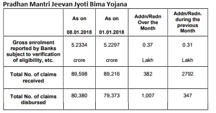 Govt accident cover plan gets 130 mn enrollments, term insurance gets 52 mn