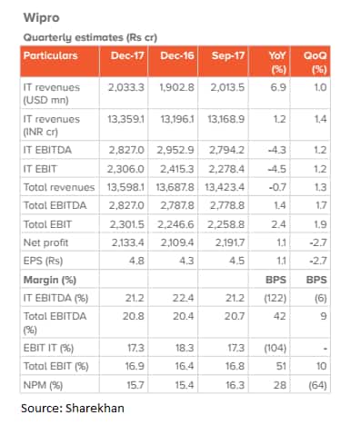 Wipro Q3 dollar revenue seen up 1% in December quarter; net profit to ...