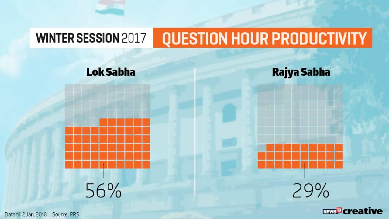 Winter Session ends — How productive was Parliament?