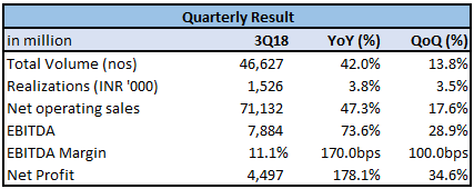 Ashok Leyland: Q3 strong, set to gain from GST & govt infra spending