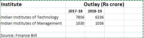 Budget 2018: Govt reduces outlay for IITs, IIM funds stay flat as ...