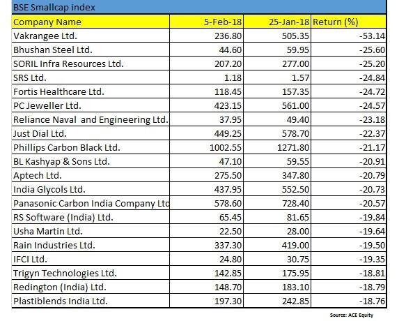 A week of losses! Top 20 stocks in small & midcaps which saw up to 50% ...