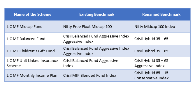 LIC MF revises benchmark index for five schemes