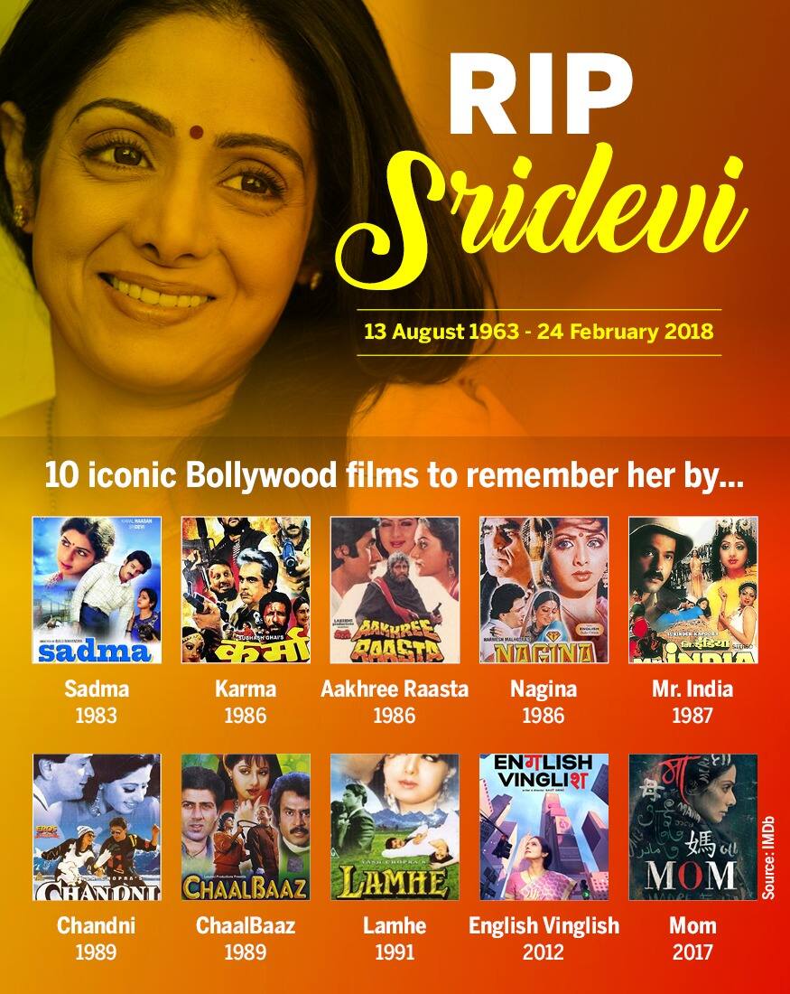 Sridevi — A versatile actor who charmed movie buffs for nearly five decades