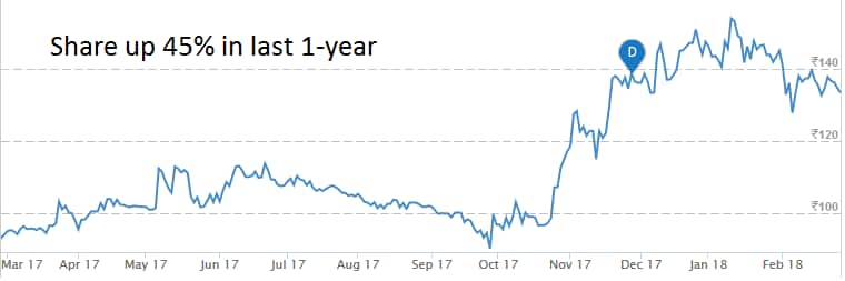 Sadbhav Infrastructure up 2%, declares lowest bidder for project worth ...