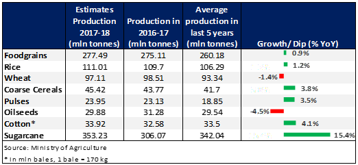 Record food grain production estimates – is it an unmixed blessing?