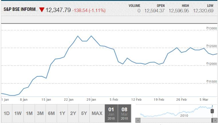 Tech that! In a falling market, these IT stocks have returned up to 100%