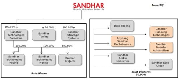 Sandhar Technologies IPO to open on March 19; 10 things you should know ...
