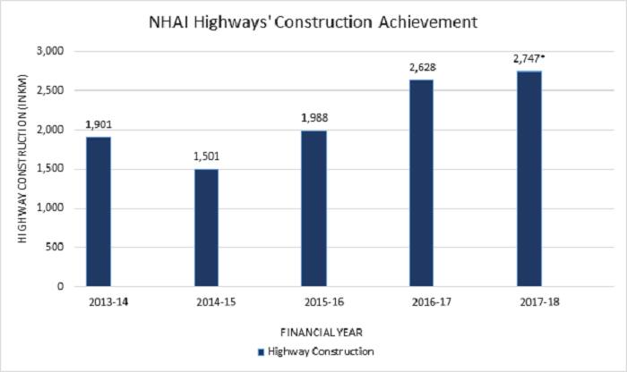 NHAI rides on Bharatmala to achieve 78 percent construction target for ...