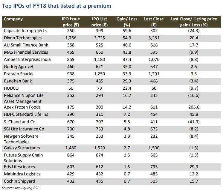 This stock clocked listing gain of 205%. A list of IPO hits & misses on ...