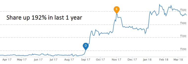 Arfin India surges 8% on purchase order win from JSW Steel