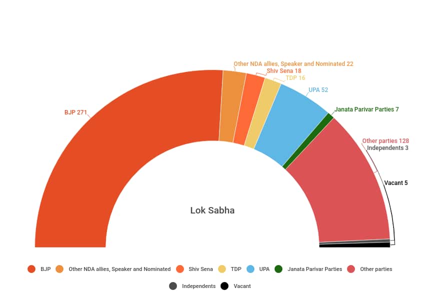 TDP’s exit reduces NDA MP count to 315 in Lok Sabha
