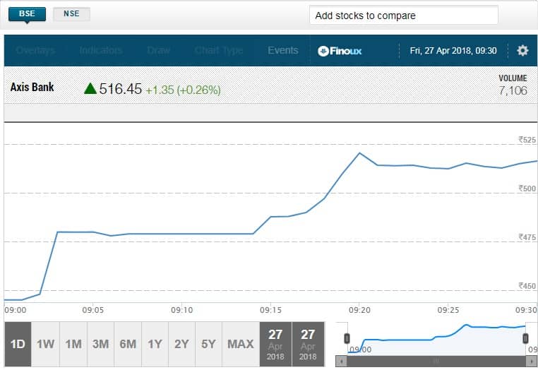 Axis Bank recovers sharply from 3% lows post Q4 show; up over 5%