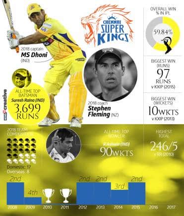 IPL 2018: Here's how teams stack up