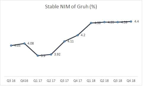 Gruh Finance: A classic quality versus value debate