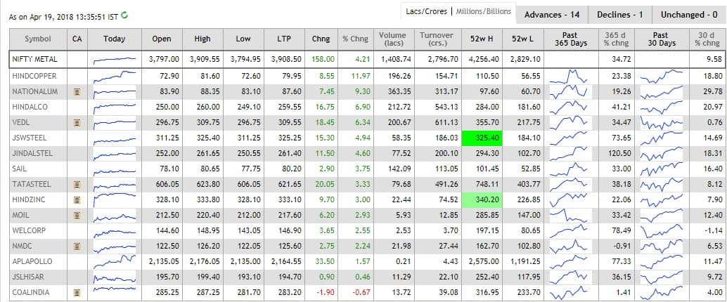Metal stocks surge post global commodities’ rally; Hindalco, Vedanta up 7%