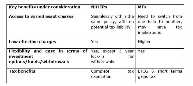 New Age ULIPs: How good are these as an investment option?