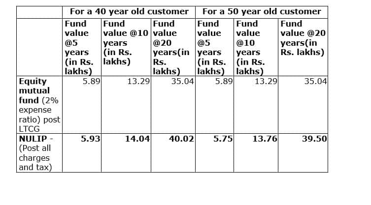 New Age ULIPs: How good are these as an investment option?