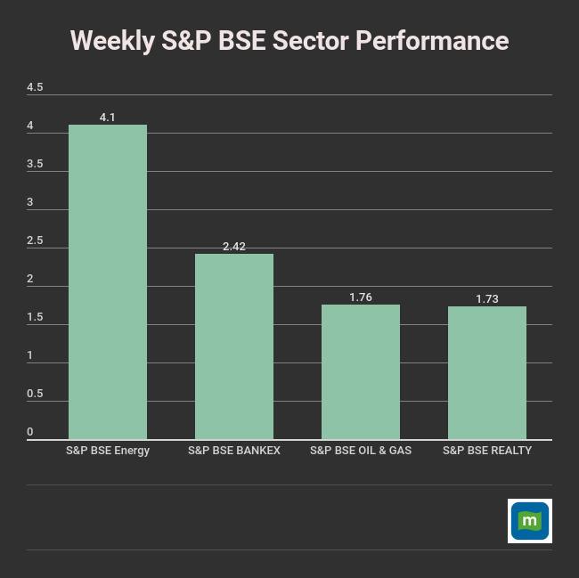 Expiry Week: Sensex tests 35K, Nifty 10,700; RIL adds most of market value