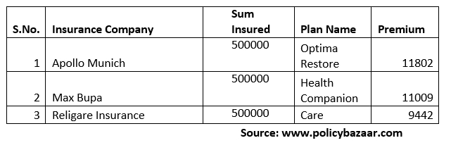 Why is it a must to buy an OPD cover with health insurance plan?