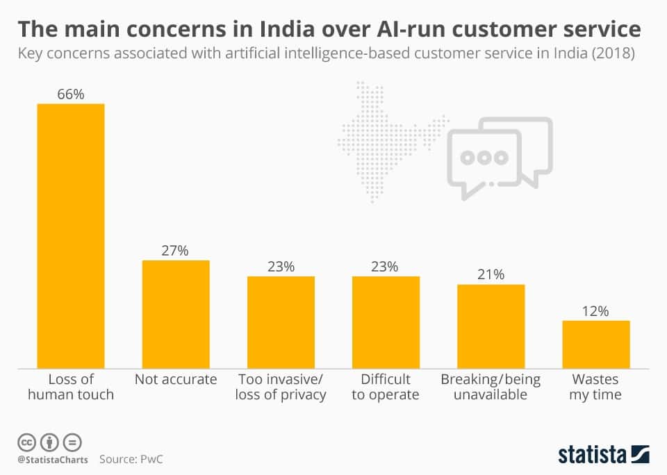 DATA STORY: Lack of human touch biggest bane in AI-run customer service DATA STORY: Lack of human touch biggest bane in AI-run customer service