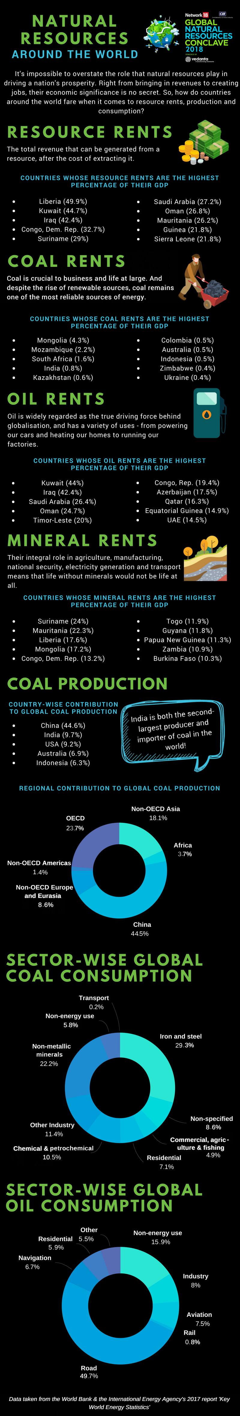 Natural resources around the world