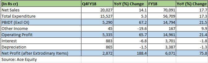 JSW Steel Q4 review: Great quarter; FY19 could be better