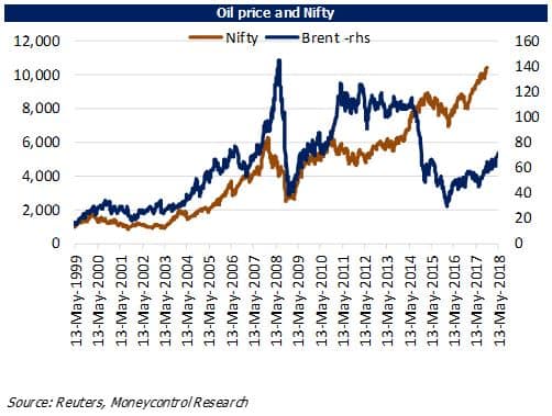 The crude story: Why oil is rising and what it means for Indian stocks