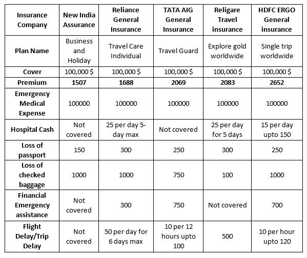 Are you planning a trip abroad? Choose your travel insurance plan wisely