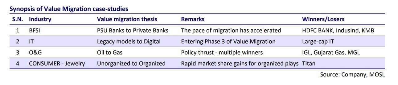 Don't miss the big idea; These top 4 sectors are witnessing value migration