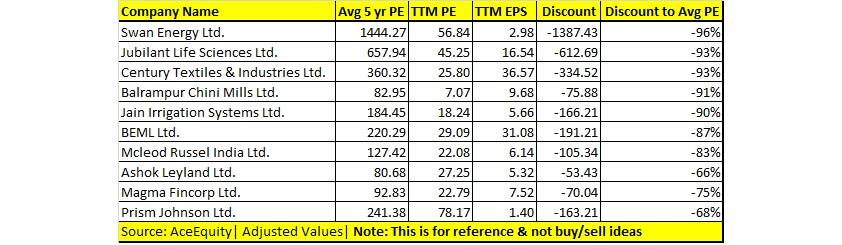 Over 150 stocks in BSE 500 trade below 5-yr average PE; Time to hunt ...