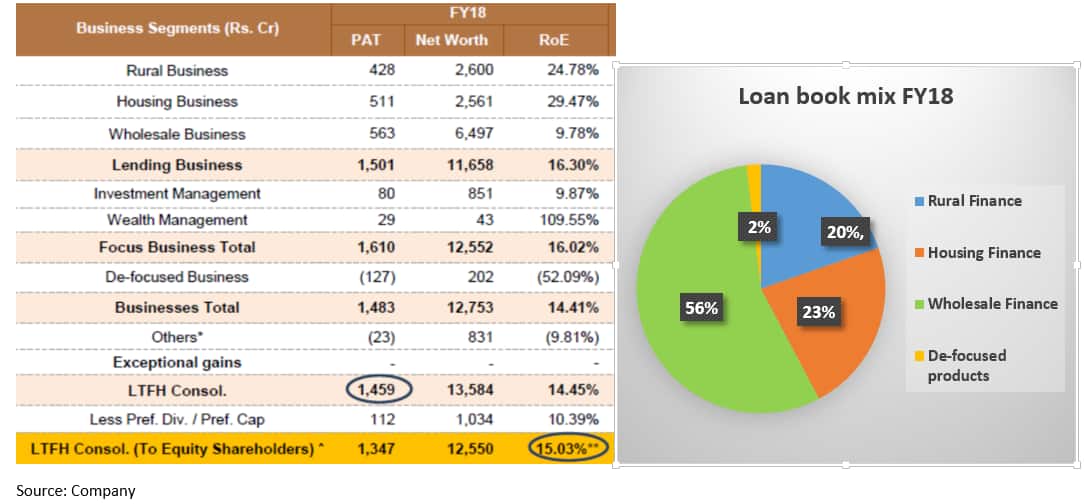 L&T Finance Holdings: Well positioned in high growth segments ...