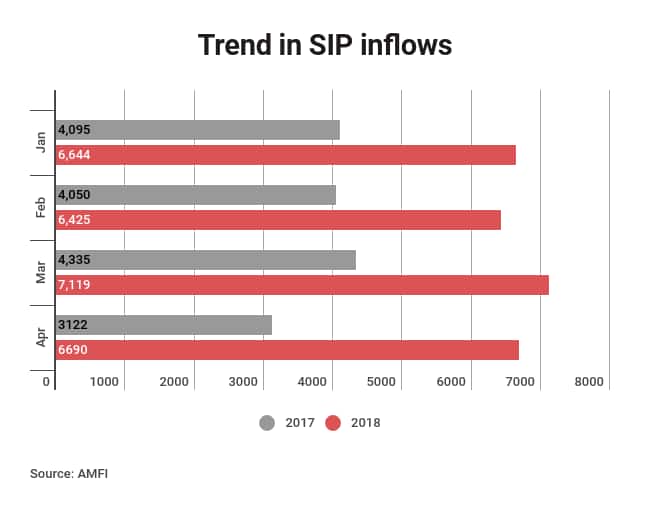 MF Wrap: What is driving SIP inflows even when equity markets are volatile?