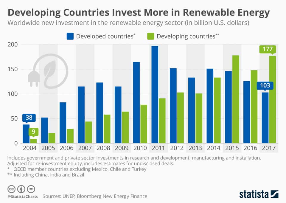 Data Story Developing Countries Invest More In Renewable Energy Than