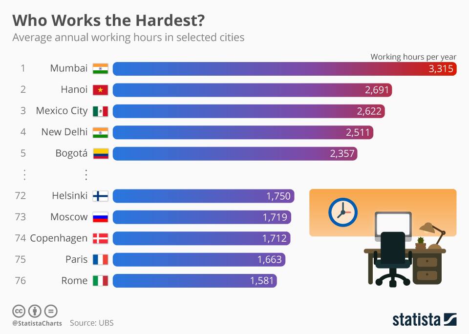 Employees In Mumbai Work The Longest Hours Take Least Vacation Days UBS