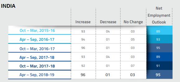 Hiring sentiments see improvement between April-September: TeamLease