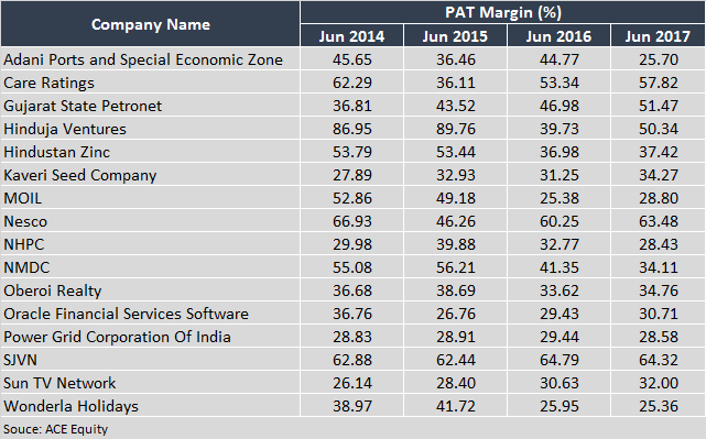 These 16 companies posted at least 25% PAT margin every June quarter in ...