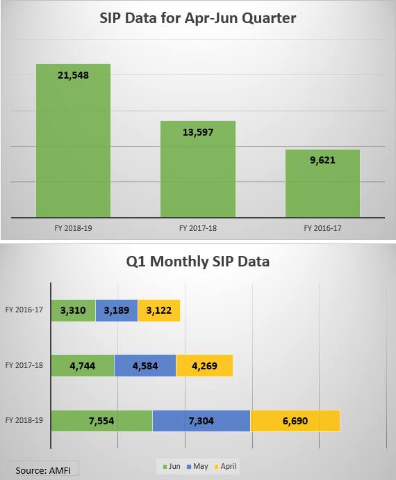 What is driving SIP inflows even when equity markets are volatile?