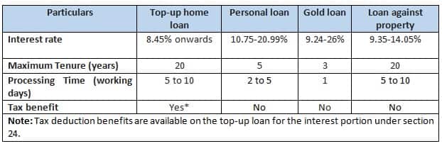 Need money? Think about a top-up home loan instead of personal loan or ...