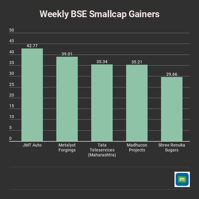Expiry Week: Sensex, Nifty hit record highs; midcap, smallcap ...