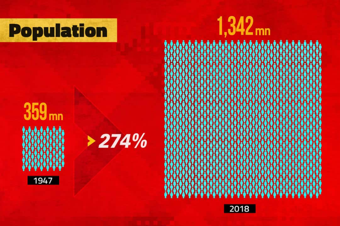 Independence Day special: A look at how things have changed for India ...