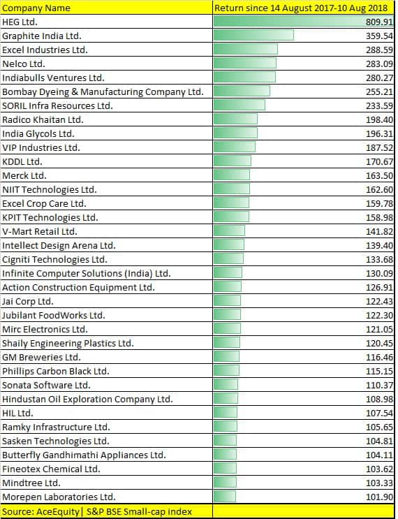 These 17 BSE 500 stocks rose 100-800% since last Independence Day. Are ...