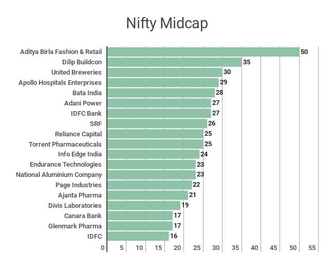 NSE Midcap, Smallcap indices best Nifty for 5 straight weeks; these 36 ...