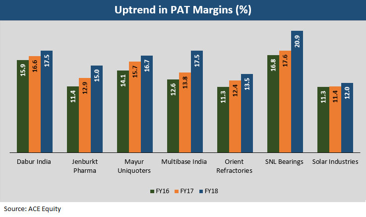 These 7 stocks maintained consistency in PAT margin, RoE, RoCE in last ...