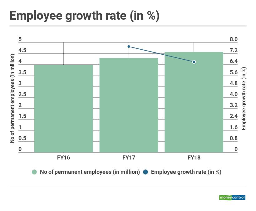 Employment growth rate contracts in FY18, public sector hiring rises to ...
