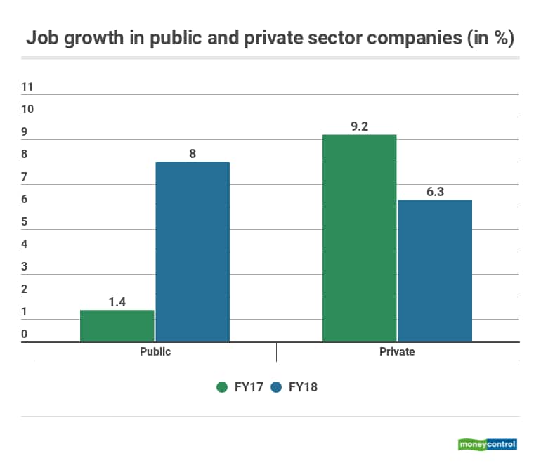 Employment growth rate contracts in FY18, public sector hiring rises to ...