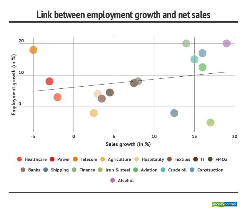 Employment growth rate contracts in FY18, public sector hiring rises to ...