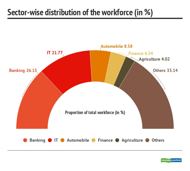 Employment growth rate contracts in FY18, public sector hiring rises to ...