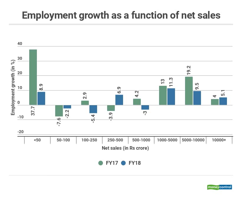 Employment growth rate contracts in FY18, public sector hiring rises to ...