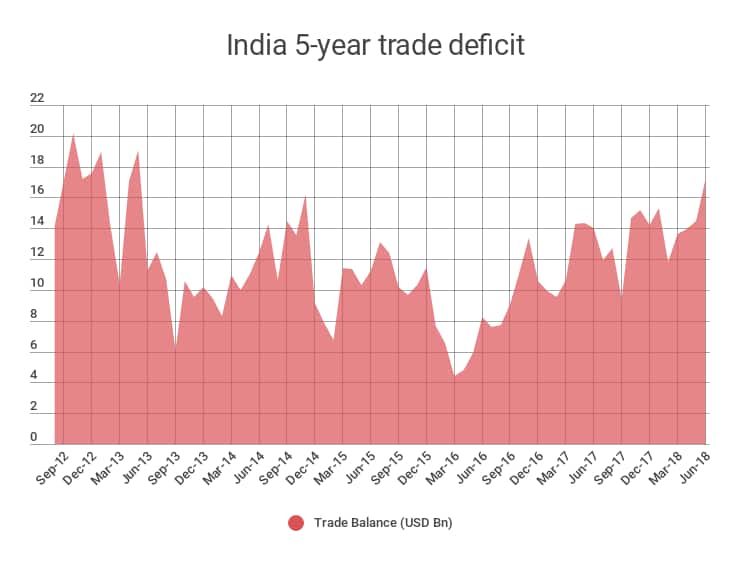 India’s trade deficit sinks to over four-year low of $18.02 billion on ...